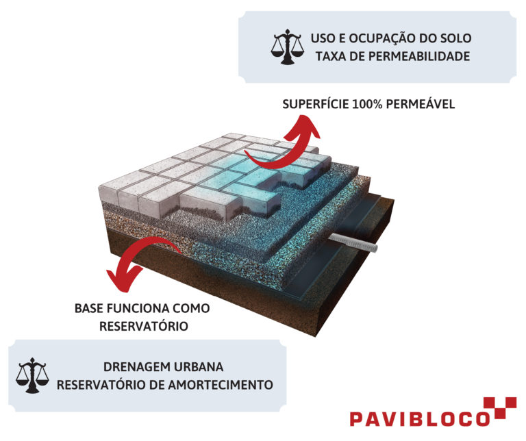 Uso de pavimento permeável apoiado em legislações - Pavibloco - Blocos ...
